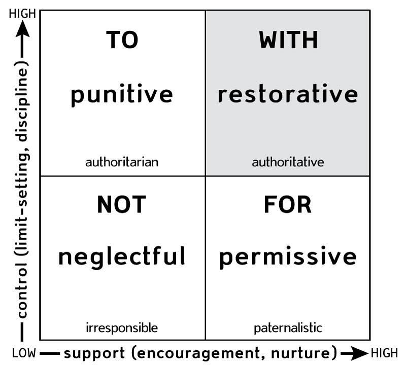 Restorative practices to further therapeutic jurisprudence in Family ...