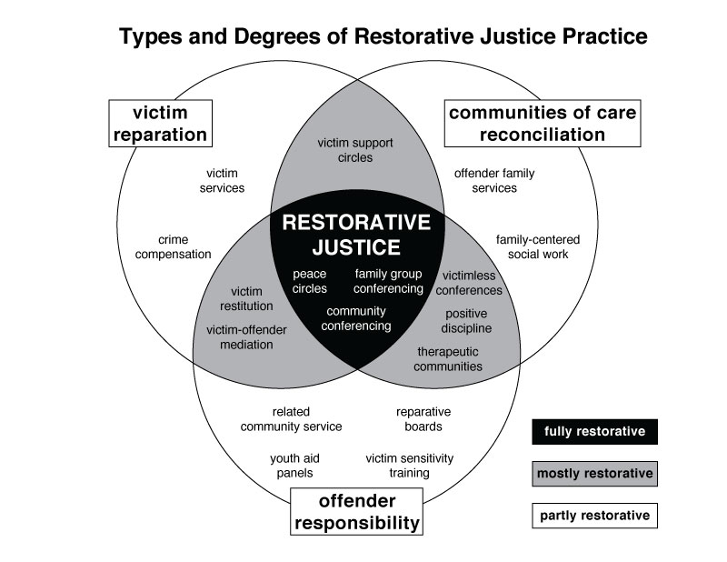 Restorative practices to further therapeutic jurisprudence in Family ...
